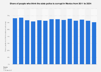 Share of people who think the state police is corrupt in Mexico 2024 ...