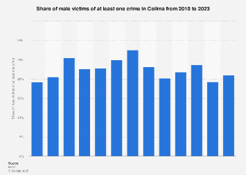 Share of male victims of at least one crime Colima 2023| Statista