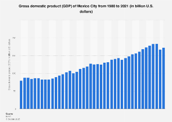 Gross domestic product (GDP) Mexico City 2021| Statista