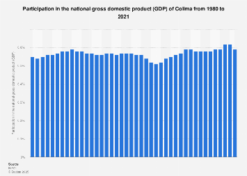 Participation in the national gross domestic product (GDP) of Colima ...