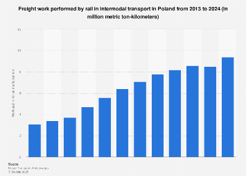 Poland: Rail workload in intermodal transport 2024| Statista