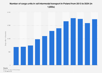 Poland: cargo units in rail intermodal transport 2023| Statista