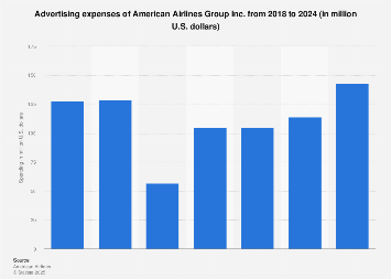 American Airlines ad spend 2024| Statista
