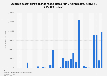 Brazil: climate change disaster costs 2023| Statista