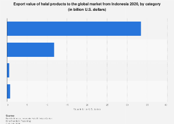 Indonesia: export value of halal products from global market by ...