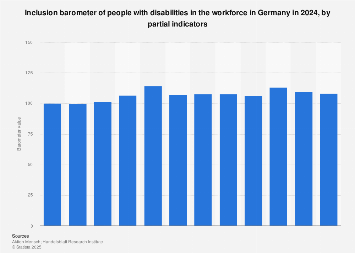 Workforce inclusion barometer Germany| Statista