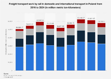 Poland: workload by rail in domestic and international transport 2024 ...