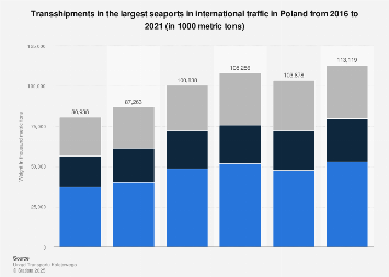 Poland: transshipments in seaports in international traffic 2021| Statista