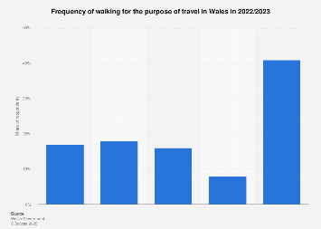 Frequency of walking for travel in Wales| Statista