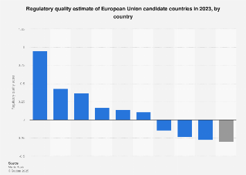 EU candidate countries regulatory quality 2023| Statista
