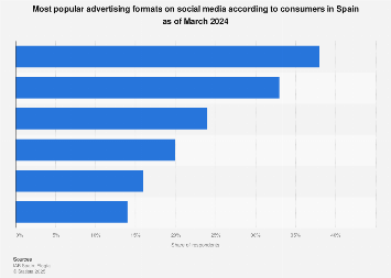 Spain: most popular ad formats on social media 2024| Statista