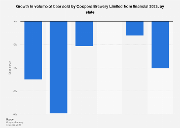 Coopers Brewery: beer sales volume growth by state 2023| Statista