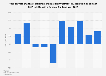 Japan: annual change of building construction investment 2025| Statista