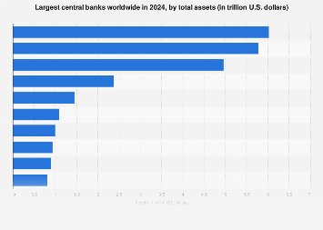 Largest central banks worldwide by assets 2024| Statista