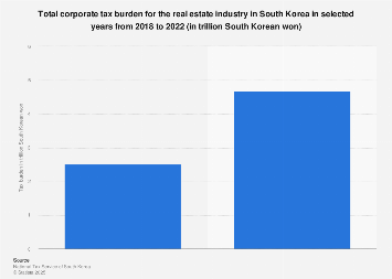 South Korea: real estate industry corporate tax burden 2022 | Statista