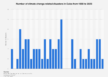 Cuba: number of climate change disasters 2023| Statista