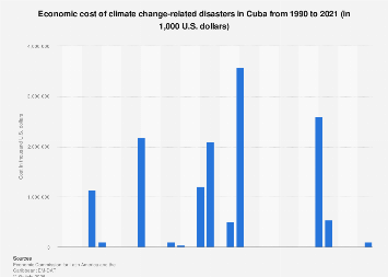 Cuba: climate change disaster costs| Statista