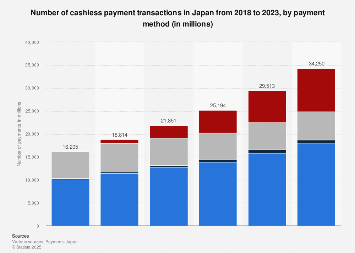 Japan: cashless payment volume by method 2022 | Statista