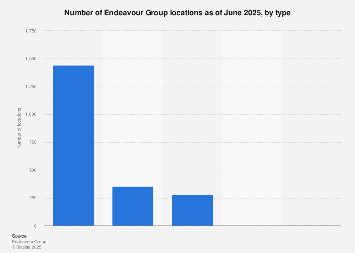 Endeavour Group: number of locations by type 2025| Statista