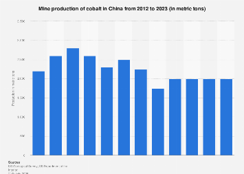 China: cobalt mine production 2023| Statista