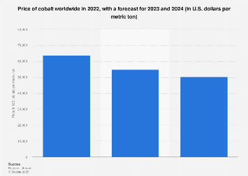 Cobalt: forecast price worldwide 2022-2024| Statista