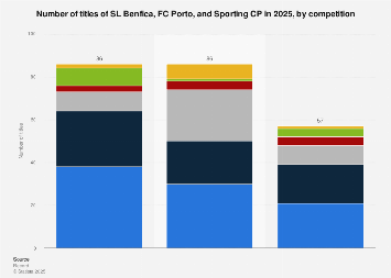 Portugal: titles of the Big Three by competition 2024 | Statista