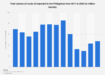 Philippines: crude oil import volume | Statista