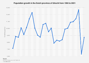 Province of Utrecht: population growth 2021 | Statista