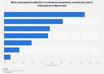 Indonesia: most used payment methods in e-commerce 2023| Statista