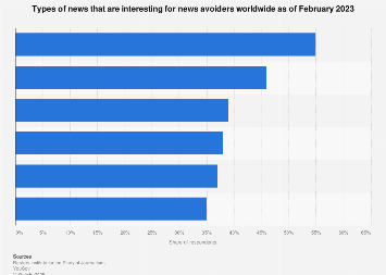 Interesting types of news for news avoiders worldwide 2023 | Statista