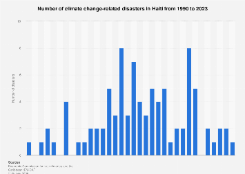 Haiti: number of climate change disasters 2023| Statista