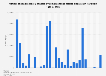 Peru: people affected by climate change disasters 2023| Statista