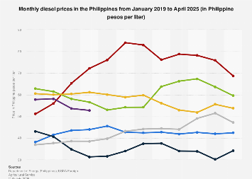 Philippines: monthly diesel prices 2025| Statista