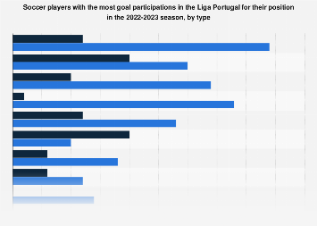 Portugal: players with the most goal participations 2023| Statista