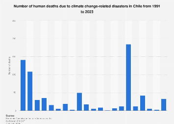 Chile: death toll from climate change disasters 2023| Statista