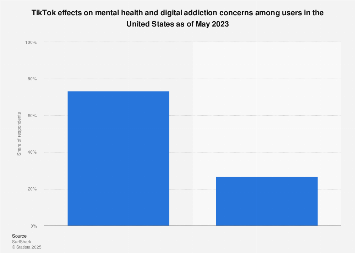 TikTok impact on mental health for U.S. users 2023| Statista