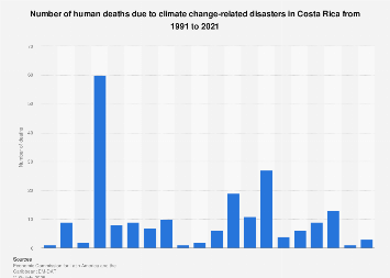 Costa Rica: death toll from climate change disasters| Statista