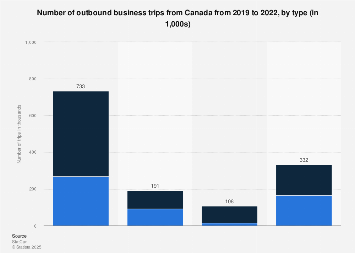 Outbound business trips by type Canada 2022 | Statista