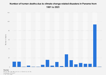 Panama: death toll from climate change disasters| Statista
