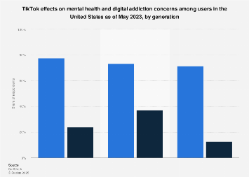 TikTok impact on mental health for U.S. users by generation 2023| Statista