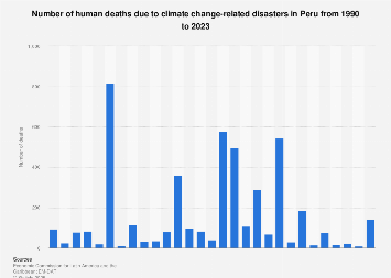 Peru: death toll from climate change disasters 2023 | Statista