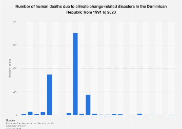 Dominican Republic: death toll from climate change disasters 2023| Statista