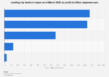 Japan: leading city banks by profit 2024| Statista