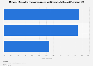 Ways of avoiding news worldwide 2023| Statista