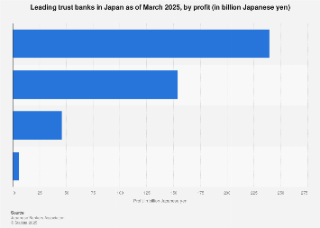 Japan: leading trust banks by profit 2025| Statista