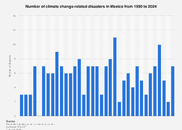 Mexico: number of climate change disasters 2024| Statista