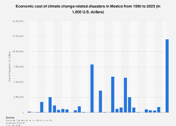 Mexico: climate change disaster costs 2023| Statista