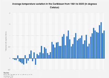 Caribbean: mean temperature variation 1961-2022| Statista
