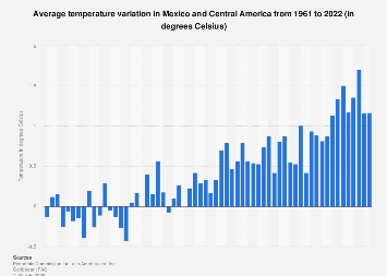 Mexico and Central America: mean temperature variation 1961-2022 | Statista