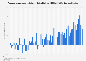 Colombia: mean temperature variation 1961-2022| Statista